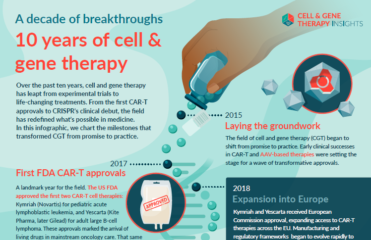 A decade of breakthroughs: 10 years of cell & gene therapy
